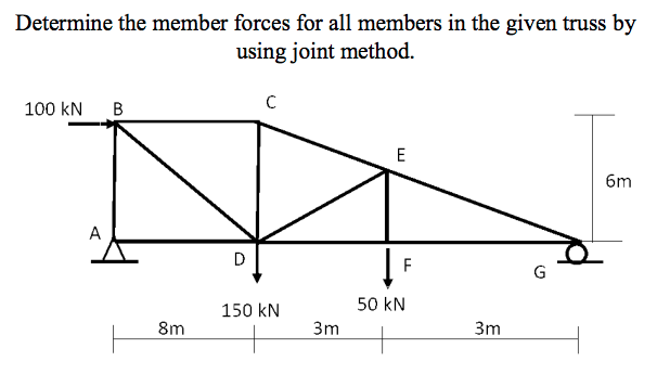 Solved Determine the member forces for all members in the | Chegg.com