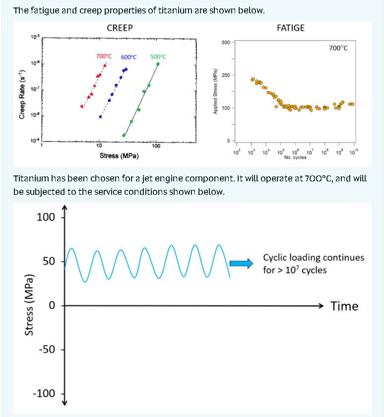 Solved The fatigue and creep properties of titanium are | Chegg.com