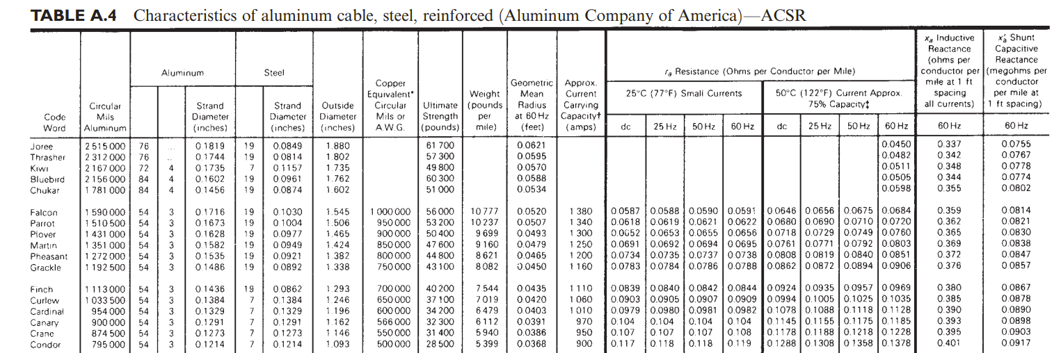 Solved 1: Given is a steel reinforced aluminum (ACSR) | Chegg.com