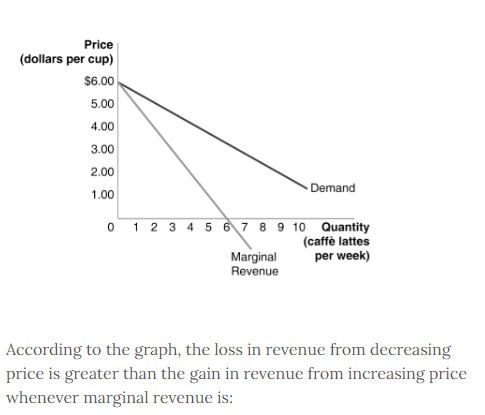 Solved According to the graph, the loss in revenue from | Chegg.com