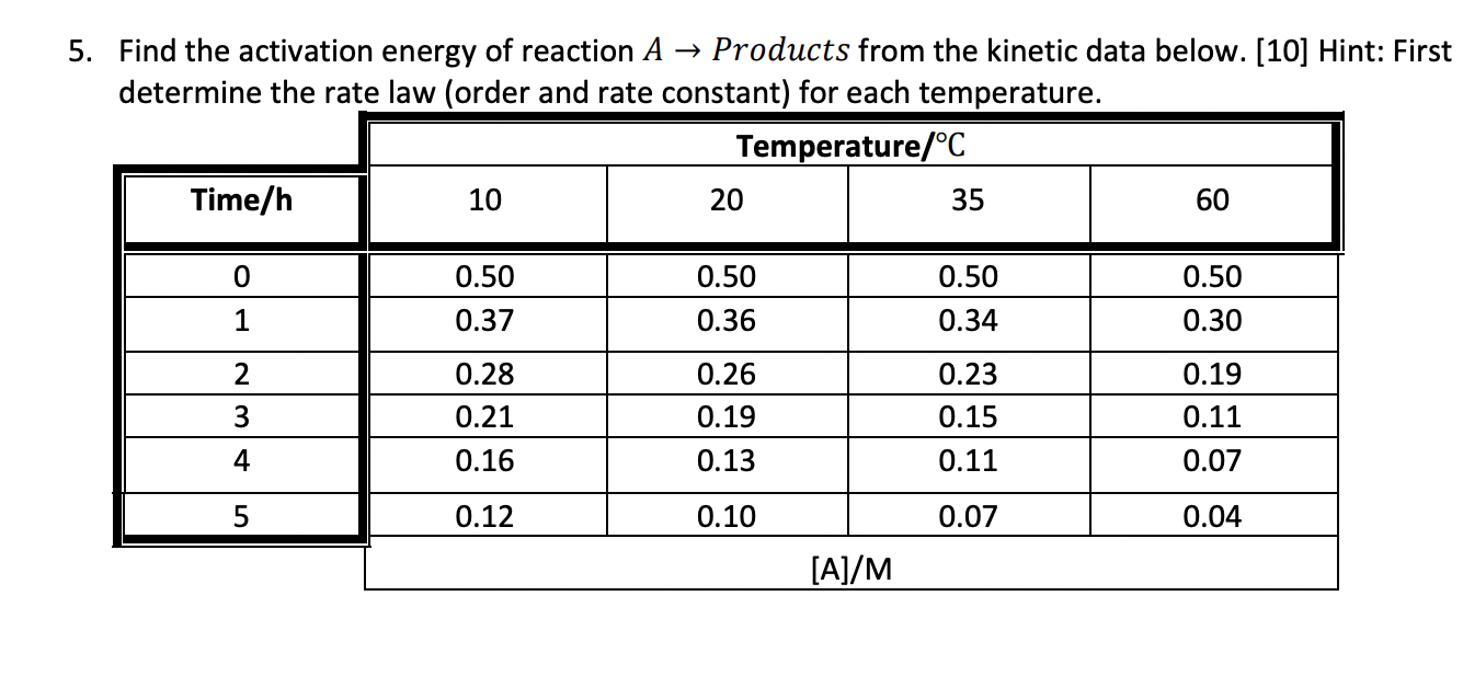 Solved Find the activation energy of reaction A→ Products | Chegg.com