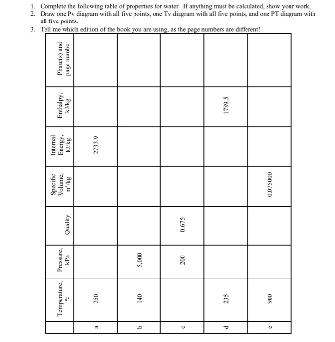 Solved 1. 2. Complete the following table of properties for | Chegg.com