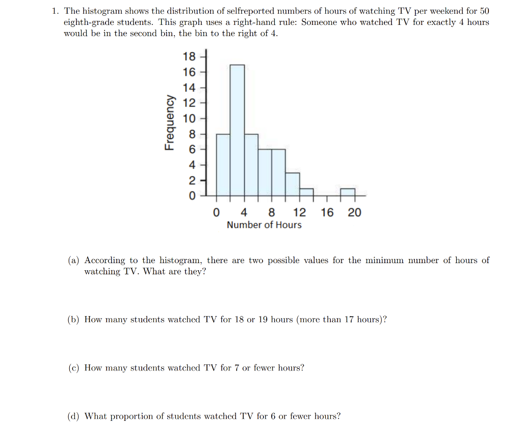 Solved 1. The histogram shows the distribution of | Chegg.com
