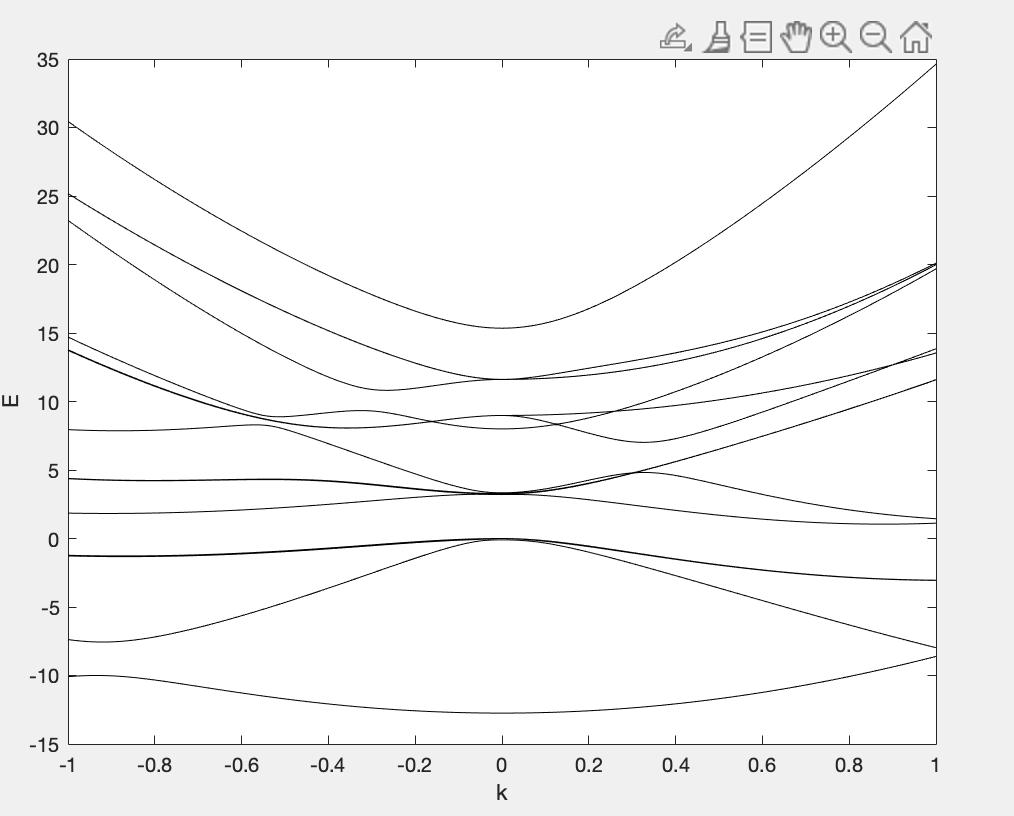 Solved This graph is E vs k (wave vector) for Si0.9Ge0.1. | Chegg.com