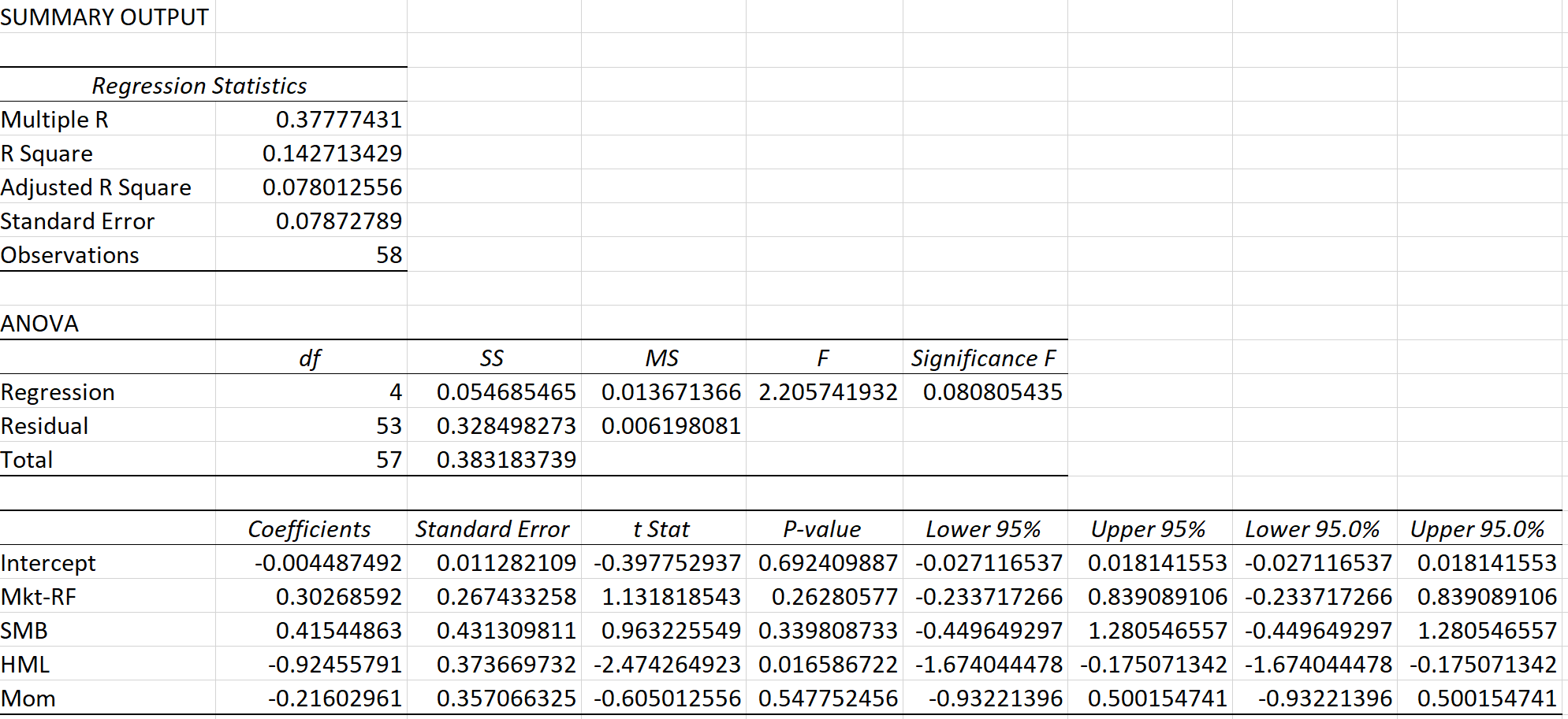 SUMMARY OUTPUT Regression Statistics Multiple R | Chegg.com