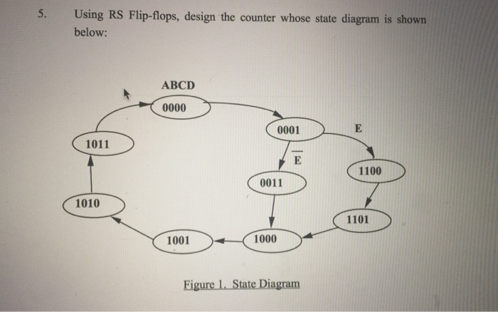 Solved Using RS Flip-flops, design the counter whose state | Chegg.com