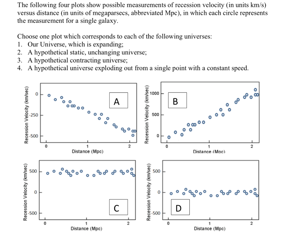 Solved The following four plots show possible measurements | Chegg.com