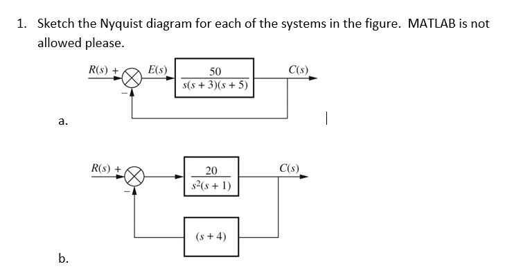 Solved 1. Sketch the Nyquist diagram for each of the systems | Chegg.com