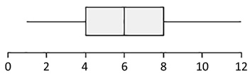 Solved Here is a boxplot for a distribution of data. | Chegg.com