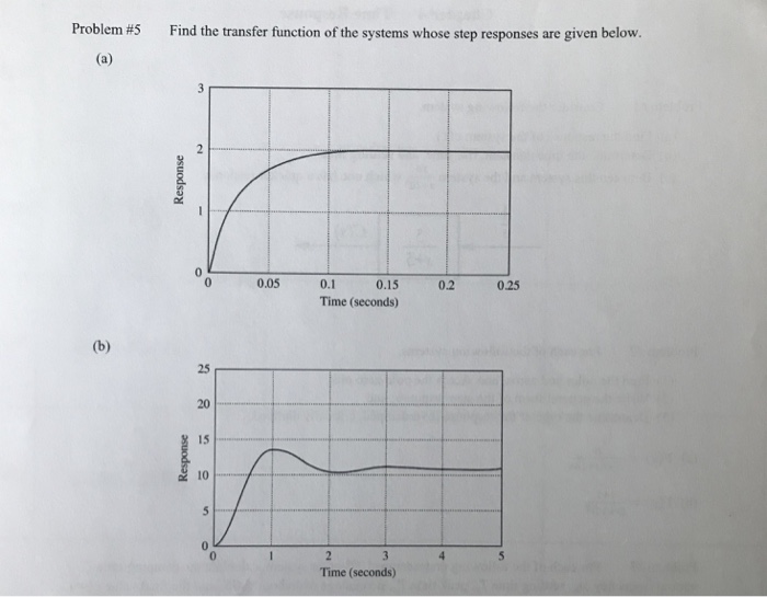 Solved Problem #5 Find the transfer function of the systems | Chegg.com
