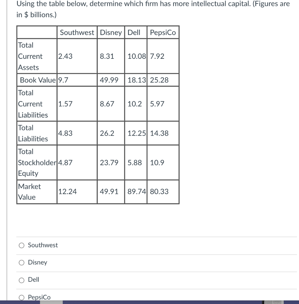 Solved Using the table below, determine which firm has more | Chegg.com