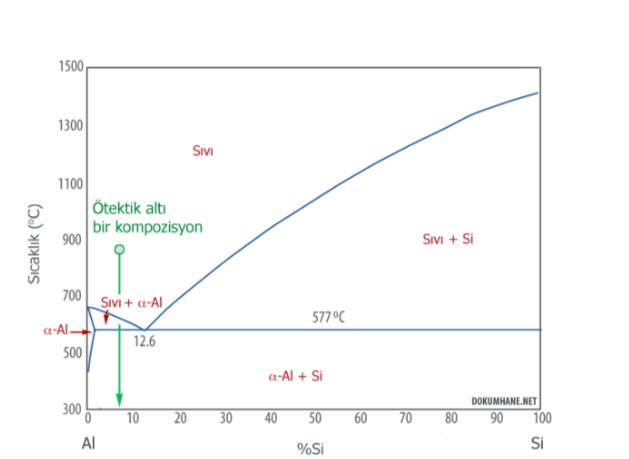 Solved Figure shows the Al-Si phase diagram. Two alloys of | Chegg.com