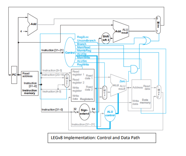 Consider the LEGv8 implementation in page 1. In order | Chegg.com
