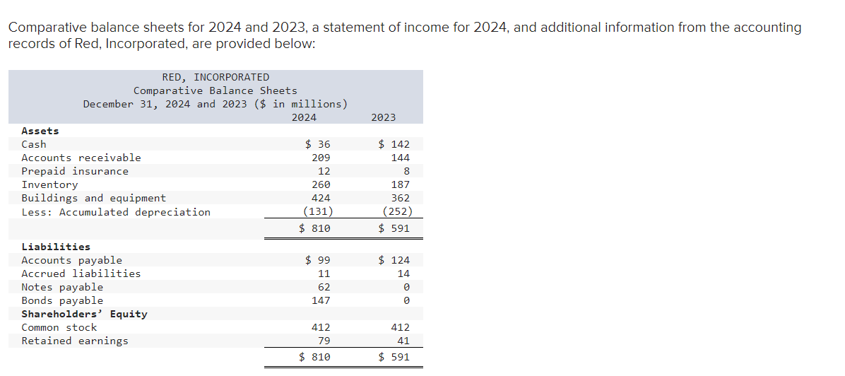 Solved Comparative balance sheets for 2024 and 2023 , a | Chegg.com