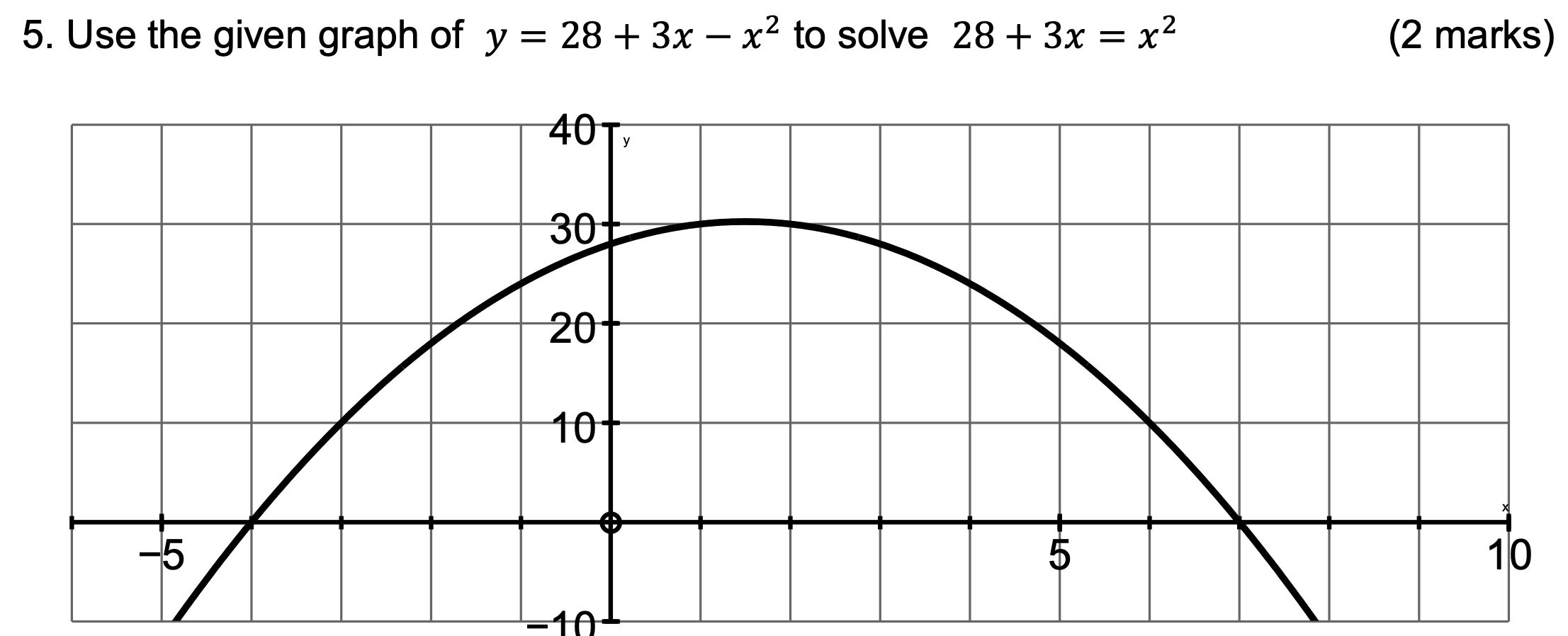 Solved Use the given graph of 𝑦= 28 + 3𝑥 − 𝑥^2 to solve | Chegg.com