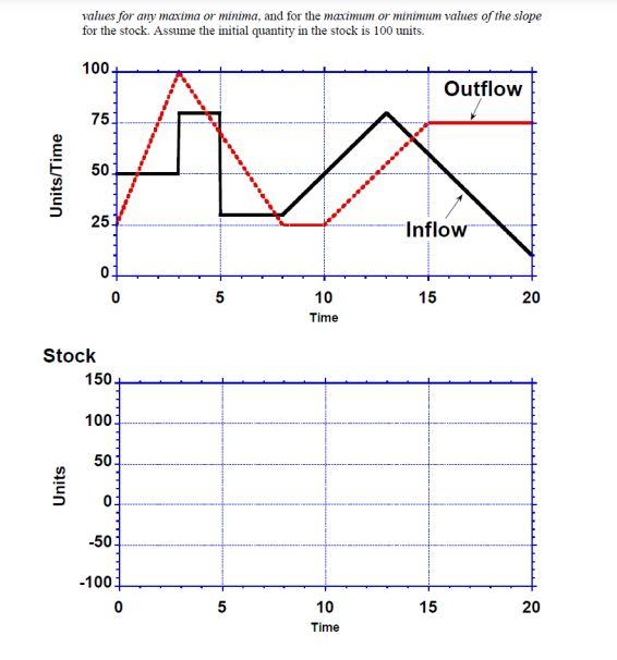 c. Dynamics of Accumulation Stocks are accumulations. | Chegg.com