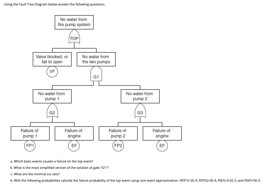 Solved Using the Fault Tree Diagram below answer the | Chegg.com