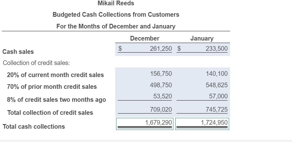 Solved Mikail Reeds Budgeted Cash Collections from Customers | Chegg.com