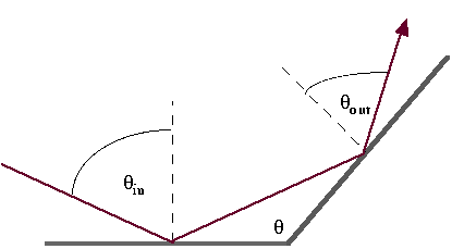 Solved Light is reflected by two flat mirrors that have an | Chegg.com