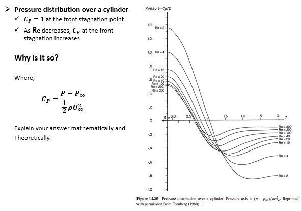 Solved Pressure Cp/2 Pressure distribution over a cylinder | Chegg.com