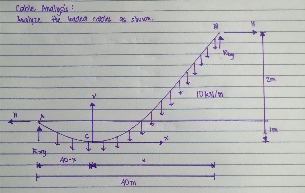 Solved Cable Analysis Analyze the loaded cables as shown, H | Chegg.com