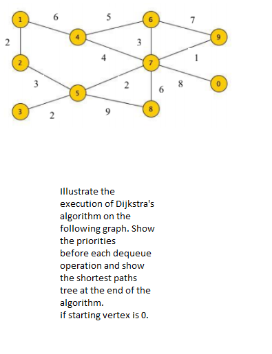 Solved N 3 3 2 N Illustrate the execution of Dijkstra's | Chegg.com