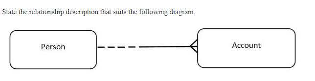 Solved State the relationship description that suits the | Chegg.com