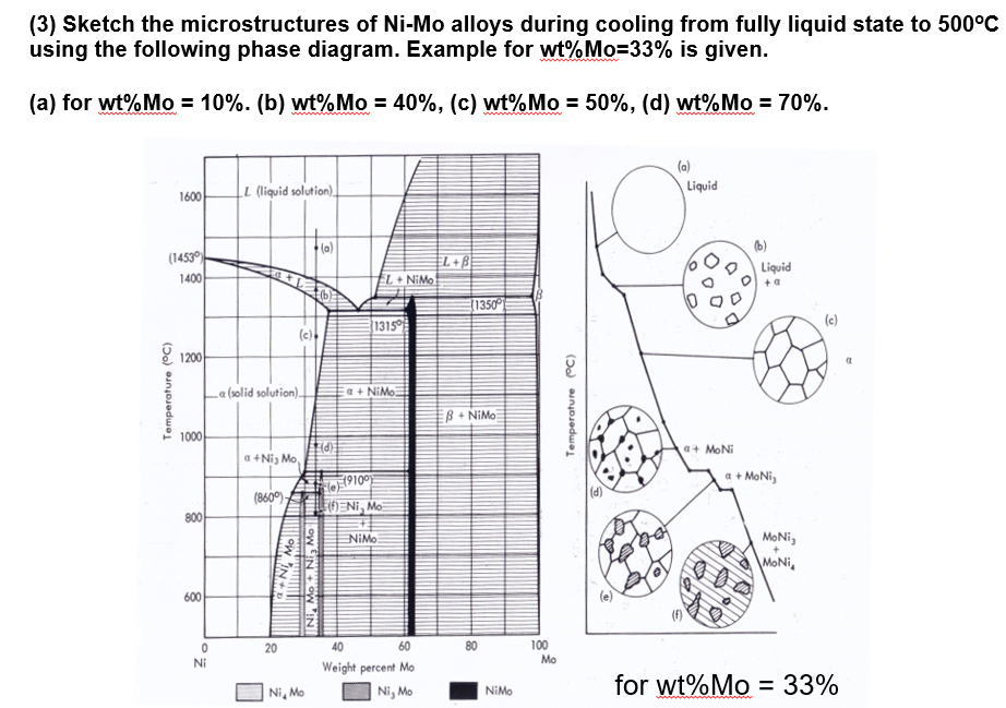 Solved (3) Sketch the microstructures of Ni-Mo alloys during | Chegg.com