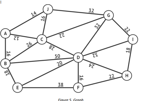 Solved Transform the graph in figure 5 below into Minimum | Chegg.com