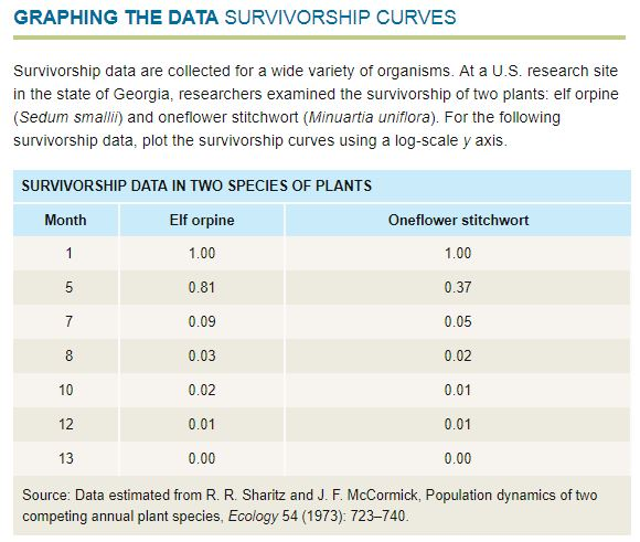 Solved Graphing The Data Survivorship Curves Survivorship
