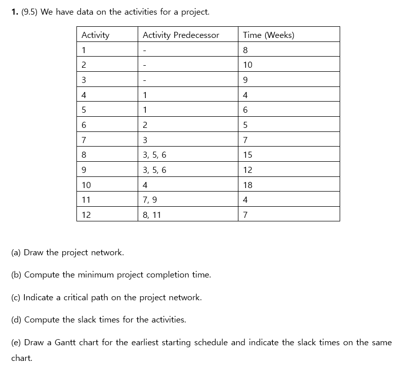 Solved 1. (9.5) We have data on the activities for a | Chegg.com