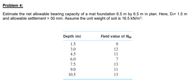 Solved Problem 4: Estimate the net allowable bearing | Chegg.com