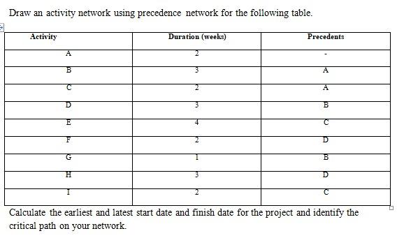 Solved Draw an activity network using precedence network for | Chegg.com