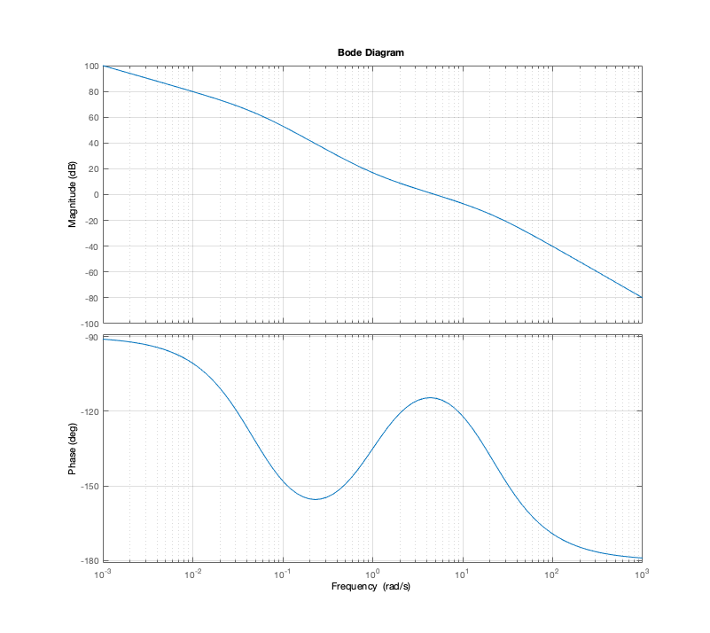 Solved From the bode plot below, how many poles does the | Chegg.com