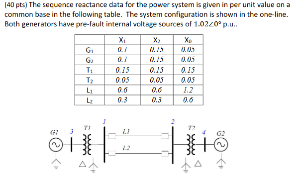 (40 pts) The sequence reactance data for the power | Chegg.com