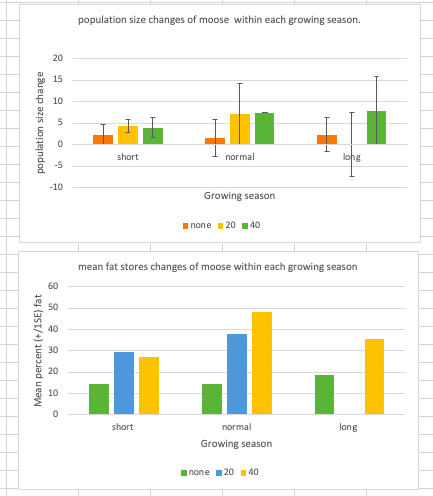 Solved These graphs represent: 1. Showing how Moose | Chegg.com