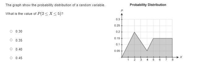 Solved Probability Distribution The graph show the | Chegg.com