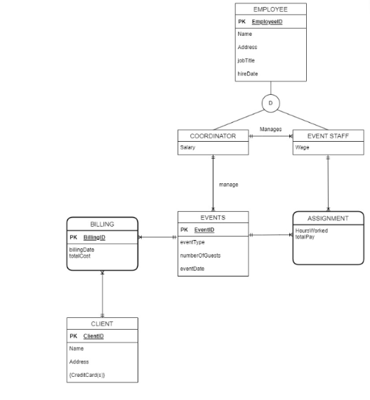 Solved Convert the following ERD to a relational model. (8 | Chegg.com