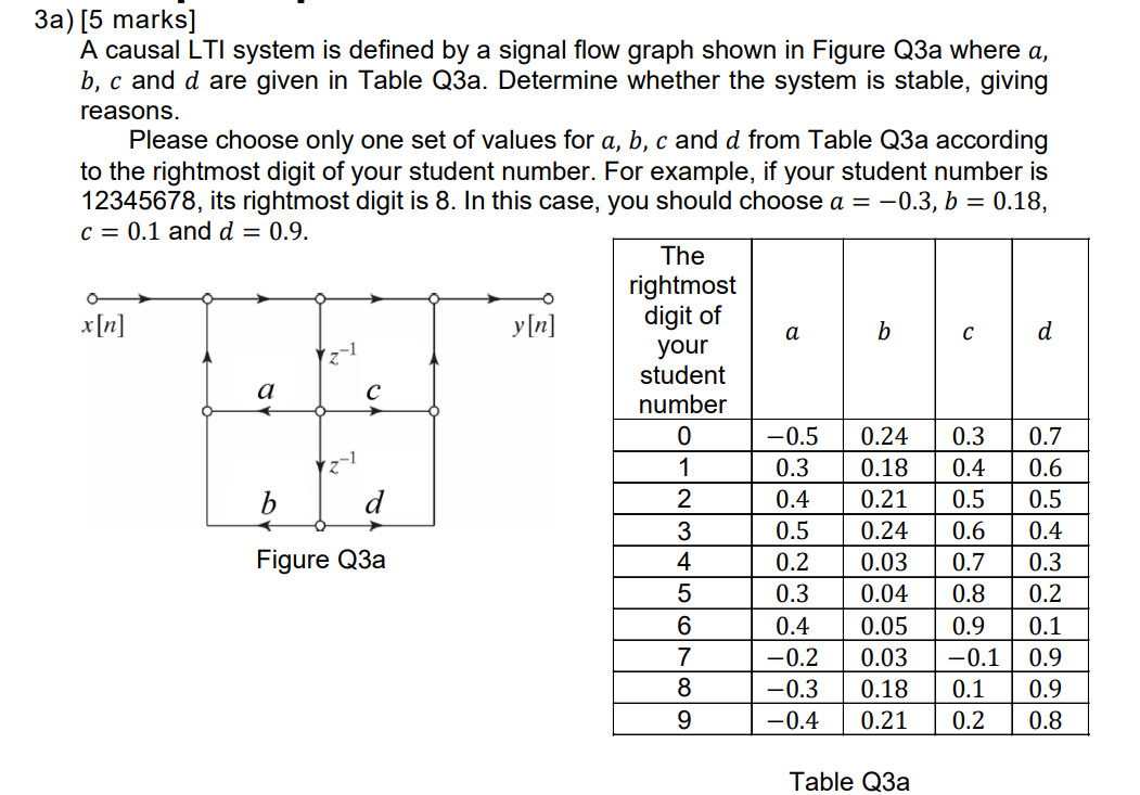 Solved A causal LTI system is defined by a signal flow graph | Chegg.com