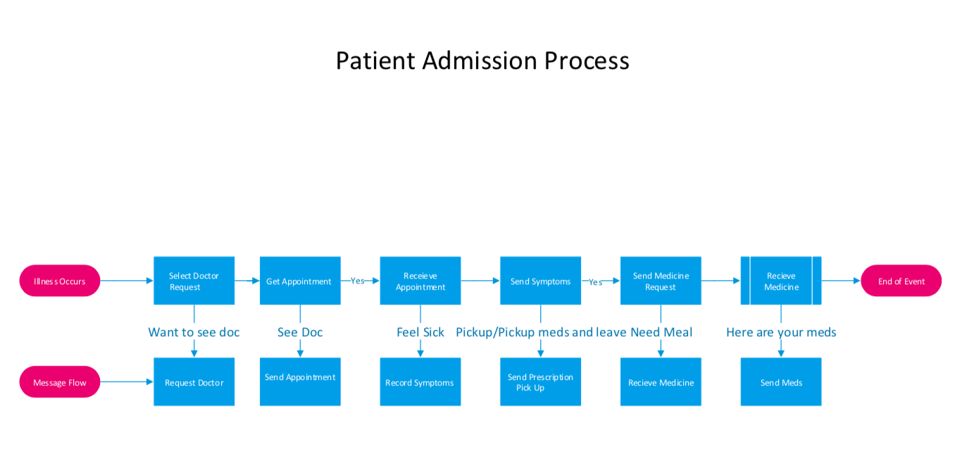Solved Please connect this current patient flow chart to a | Chegg.com