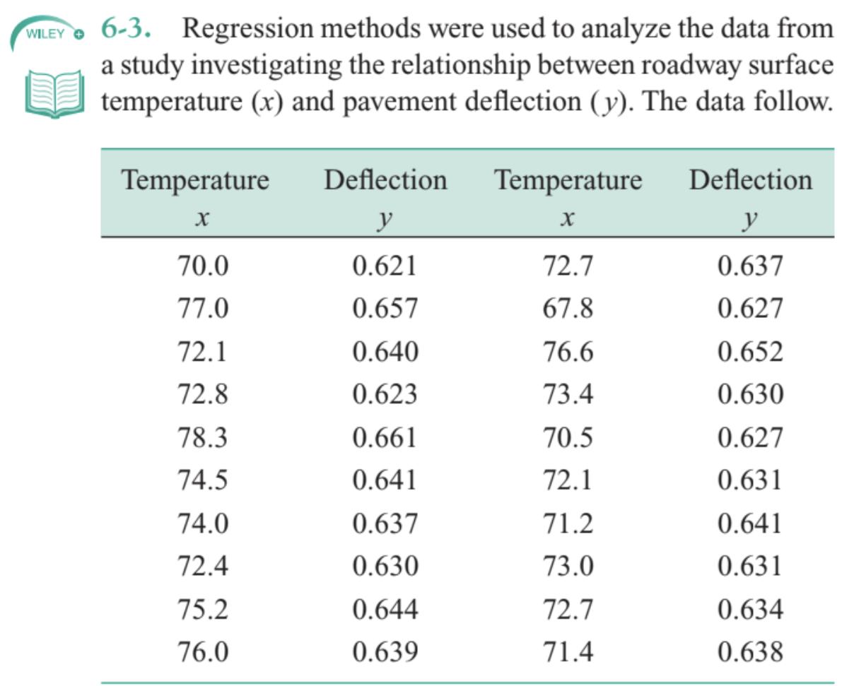 (a) Estimate the intercept β0 and slope β1 regression | Chegg.com