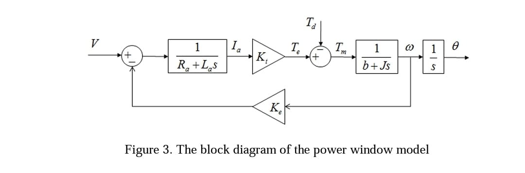 Solved Explain this block diagram for this power window | Chegg.com