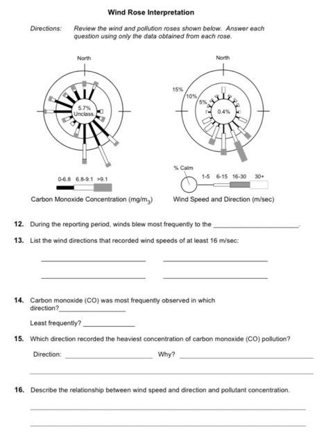 Solved Directions: Wind Rose Interpretation Review the wind | Chegg.com
