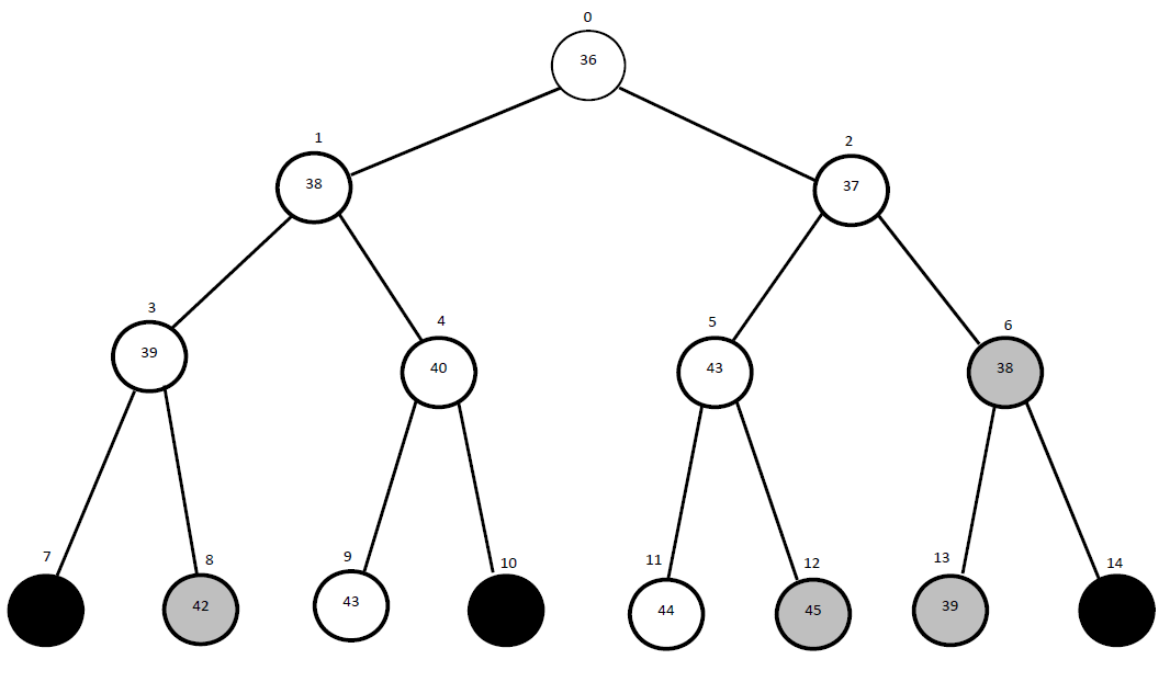 Consider the following Branch‐and‐bound tree | Chegg.com