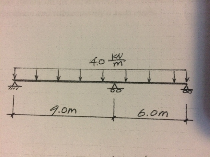 Solved Analyze the continuous beam. Sketch the free body, | Chegg.com