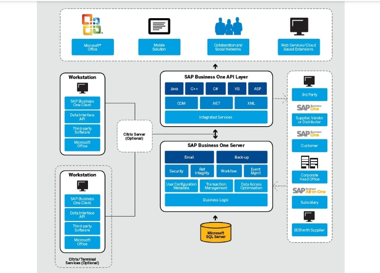 Here is an Architectural Overview Diagram. Indicate | Chegg.com