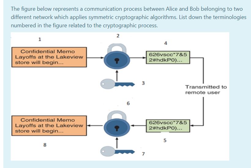 Solved The figure below represents a communication process | Chegg.com