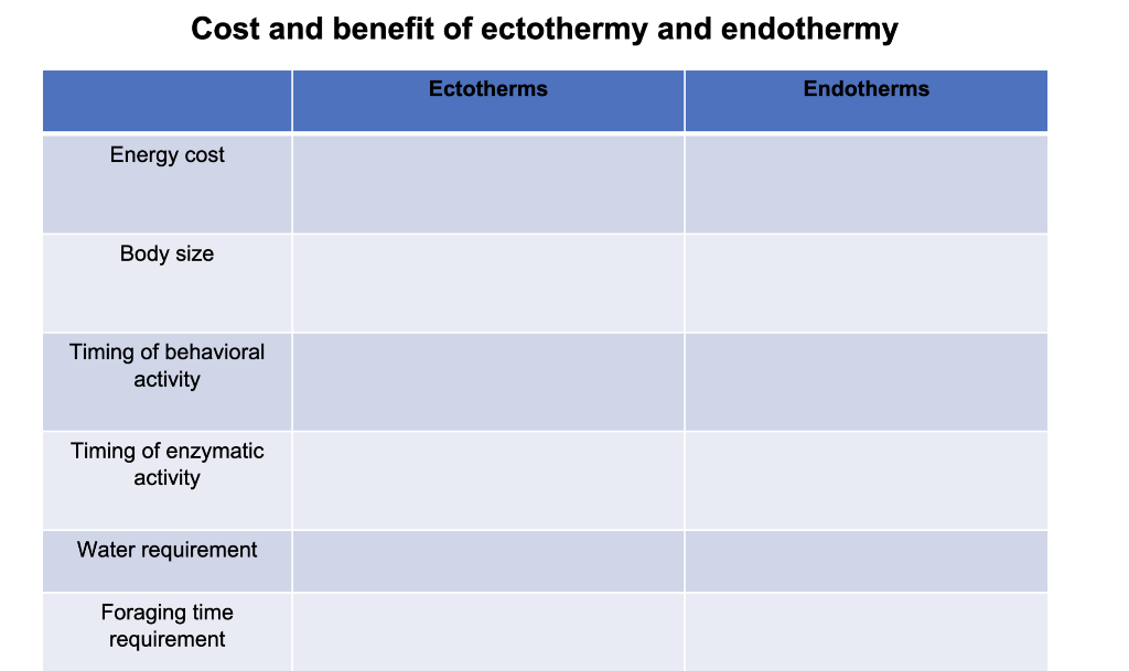 Solved Cost and benefit of ectothermy and endothermy | Chegg.com