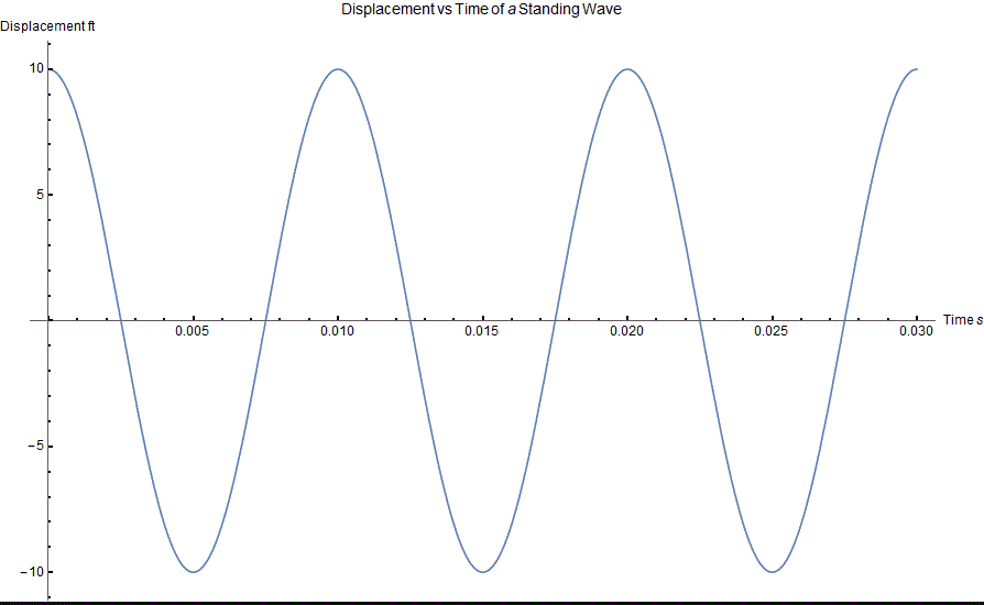 Solved Displacement vs Distance of a Standing Wave On a | Chegg.com