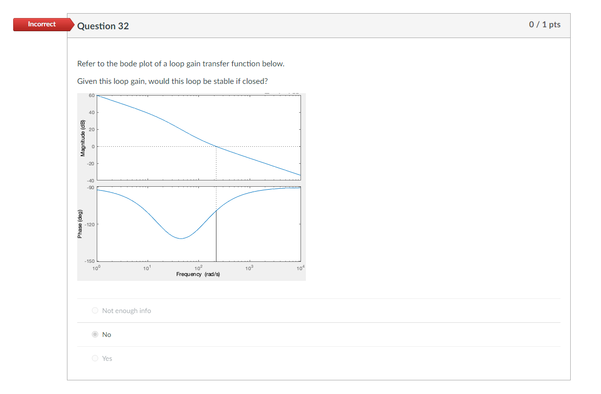 Solved Incorrect Question 32 0/1 pts Refer to the bode plot | Chegg.com